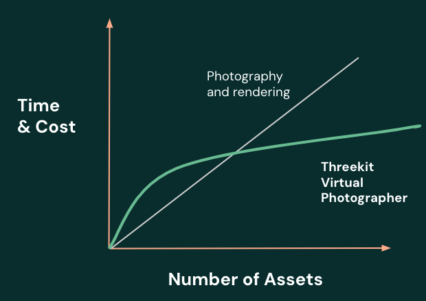 eCommerce product images at scale with Threekit