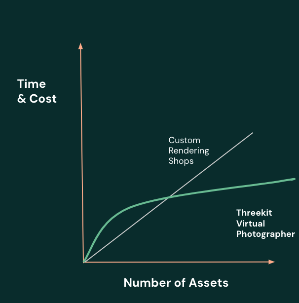 Introducing Incredible Product Imagery at Massive Scale from Threekit